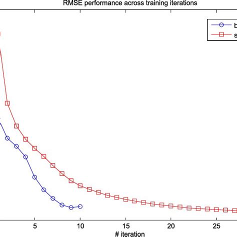 5 Predictive Performance Of Svd Models Accross Iterations Download Scientific Diagram