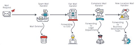 chain of responsibility on angular di by gavin guohao wu medium