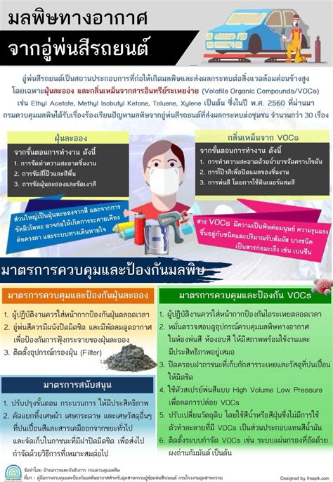 กรมควบคุมมลพิษ มาตรการควบคุมและป้องกันปัญหามลพิษทางอากาศจ