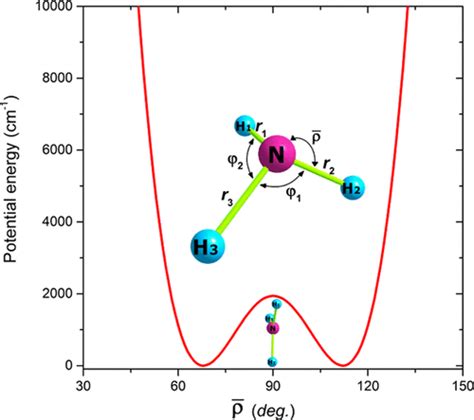 New Ab Initio Potential Energy Surfaces For Nh3 Constructed From Explicitly Correlated Coupled