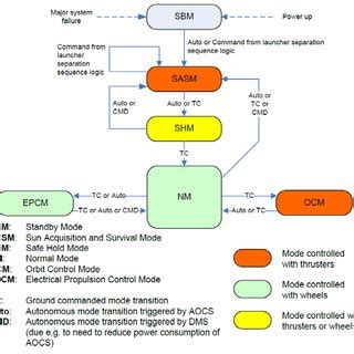 AOCS Modes Overview Download Scientific Diagram