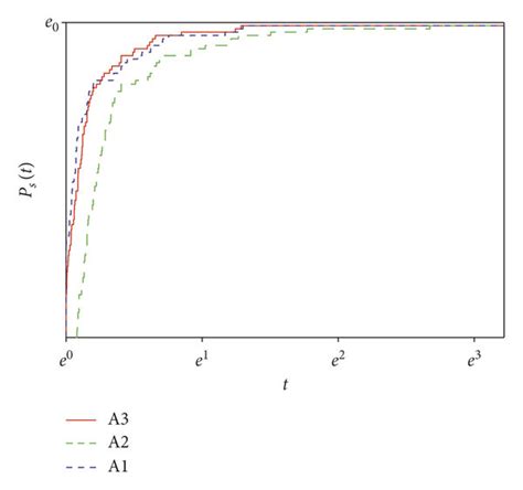 Performance Measure Based On The Number Of Iterations Download Scientific Diagram