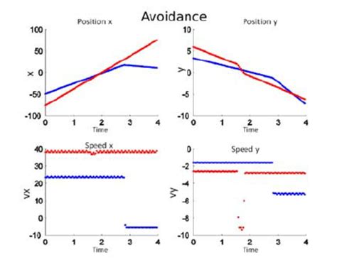 An Example Of An Avoidance Activity For Each Ship Download Scientific Diagram