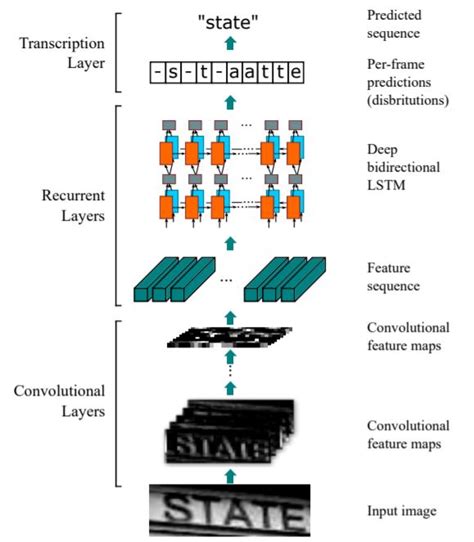 Optical Character Recognition Pipeline Text Recognition Theailearner