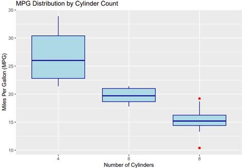 How To Visualize Data With Ggplot2 In R Kdnuggets