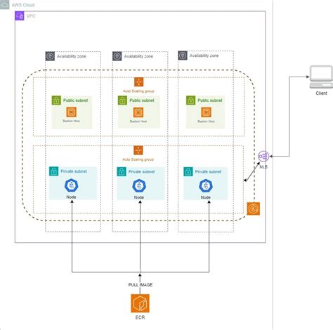 Dinesh Remje On Linkedin Aws Eks Kubernetes Cloudcomputing Cloudinfrastructure Amazoneks