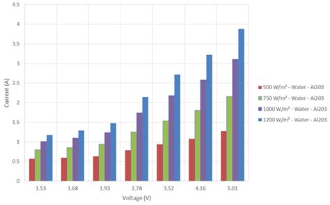 Thermoelectric V A Characteristics For Water At 500 Seconds And Download Scientific Diagram