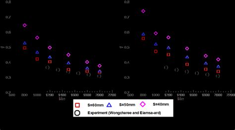 Plot Of Friction Factor Versus Reynolds Number For A Three Small