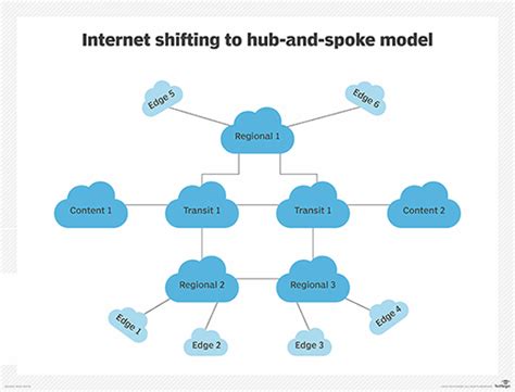 Fog Computing Architecture Posing Challenges For It Techtarget