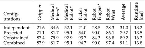 Table 2 From A Multi Body Tracking Framework From Rigid Objects To Kinematic Structures