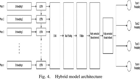 Figure 4 From Hybrid Modeling To Classify And Detect Outliers On Multilabel Dataset Based On