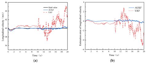 State Parameter Estimation Of Intelligent Vehicles Based On An Adaptive Unscented Kalman Filter