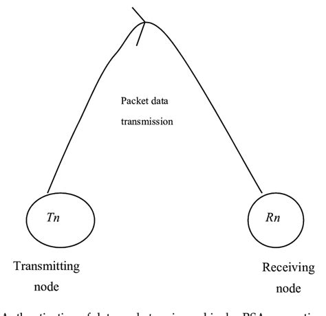 authentication of data packets using vehicular rsa encryption algorithm