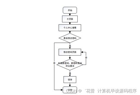 小学生作业线上管理系统设计与实现 Csdn博客