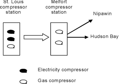 figure 1 from a mixed integer optimization model for compressor selection in natural gas