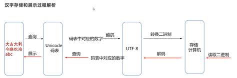 字符集、io流概述、字节流、资源释放的方式、字符流的使用 去公司搞点薯条 博客园