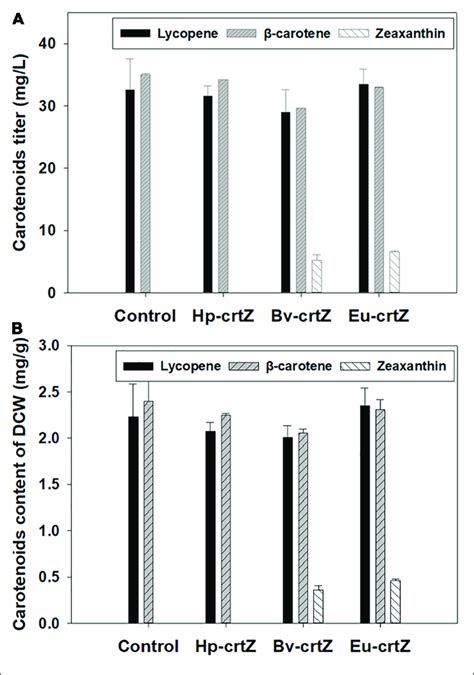 Carotenoids Production By Y Lipolytica Bearing The Different Crtz Download Scientific