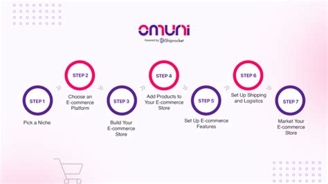 How To Build An Ecommerce Store Seven Easy Steps To Follow Omuni