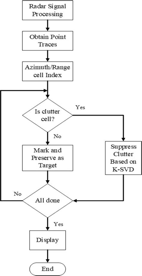 Flow Chart Of Clutter Suppression Based On Clutter Map And K‐svd