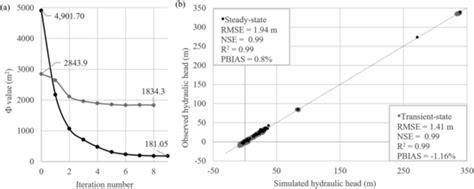 A Steady State And Transient State Calibration History B Download Scientific Diagram