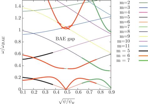 Gyrokinetic Particle Simulation Of Fast Electron Driven Beta Induced Aflvén Eigenmode Physics
