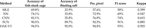 Comparison Of Classification Accuracy Of Different Supervised