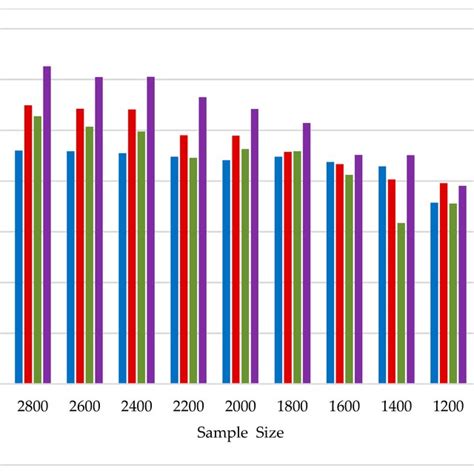 Mean Auc Values For Different Methods With Varying Sample Sizes