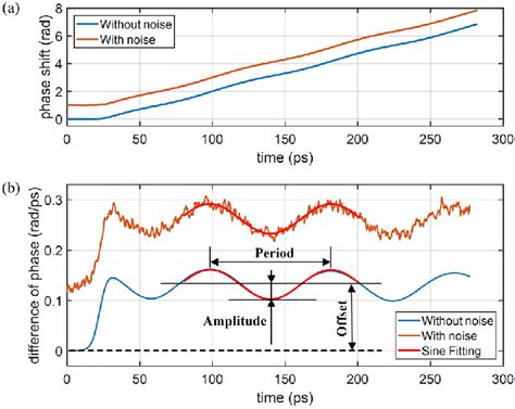 Dynamic Phase Shift A And Its Finite Difference B Achieved In The Download Scientific