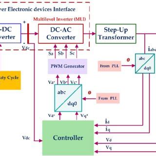 Grid Connected Multilevel Inverter For Solar PV Application