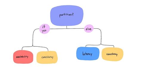 Pacelc Theorem Explained Distributed Systems Series Hung Lin