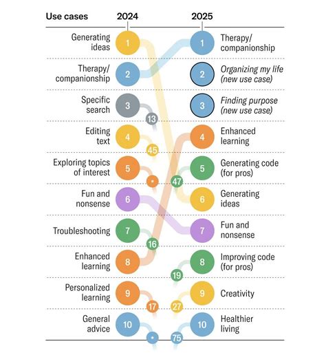 How People Use Gen Ai In 2025 1 Therapy And Companionship 2 Organizing… The Ai Radar 34
