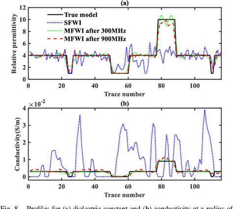 Figure 8 From Inspection And Imaging Of Tree Trunk Defects Using Gpr