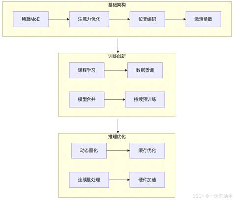 Gemma 3 架构深度解析：谷歌轻量级大模型的革新之路gemma3 模型结构 Csdn博客
