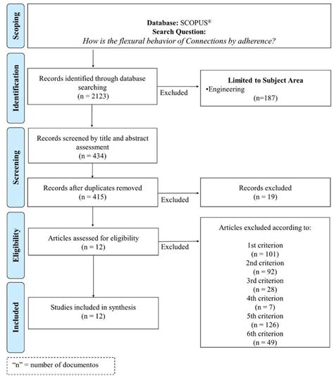 Flowchart Of The Systematic Review Process Prisma Flow Diagram