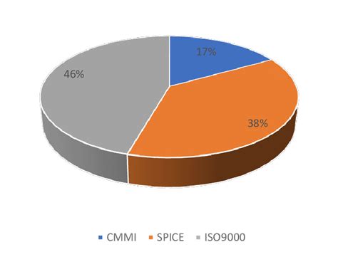 Spi Standard Used In Saudi Arabia Download Scientific Diagram