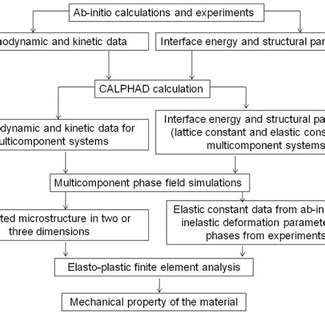 Three Link Chain Model In Processing Structure Property Performance