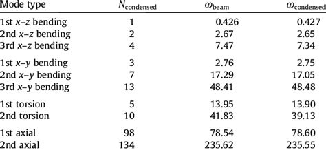 Selected Natural Angular Frequencies From Static Condensation Of The Download Table
