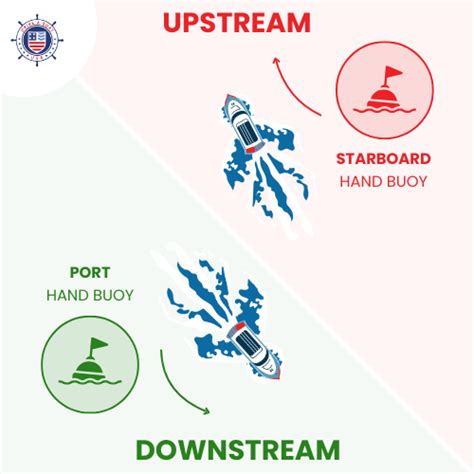 Upstream And Downstream Differences On Waterways And Rivers