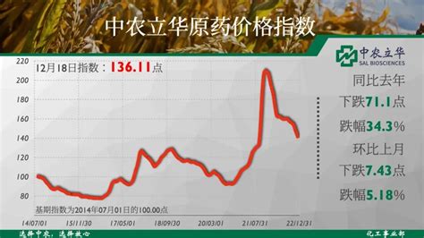 中农立华原药价格指数20221218 原药价格指数 中农立华生物科技股份有限公司