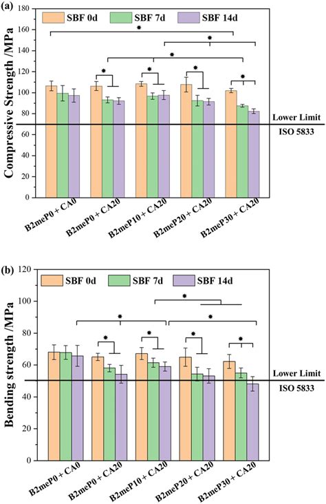 Variations On Compressive Strength A And Bending Strength B Of Bone Download Scientific