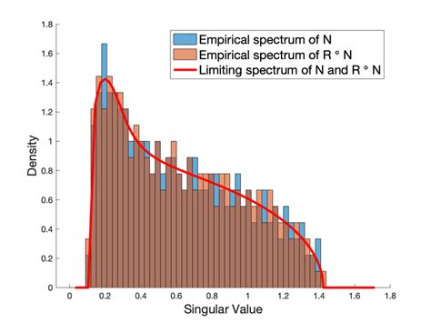 The Empirical And Limiting Spectral Distributions Of R • N And N π Download Scientific