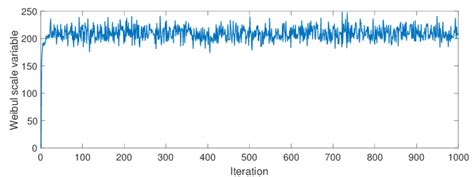 The Estimated Weibull Scale Parameter A True Value Equals 2256758