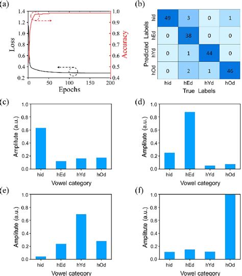 Figure 4 From Integrated Diffractive Optical Neural Network With Space Time Interleaving