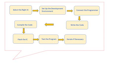 Ic Programming In Pcb Assembly A Beginners Guide To Understanding And Getting Started