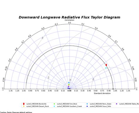22 Taylor Diagram — Metplotpy 320 Beta1 Dev Documentation