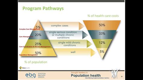Moving To An Integrated Population Health Management Model Population