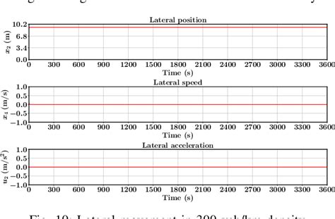 Figure 10 From Optimal Trajectory Planning For Connected And Automated Vehicles In Lane Free