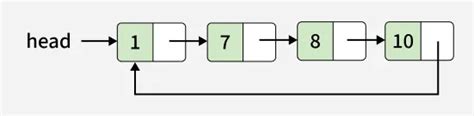 Insertion At The Beginning In Circular Linked List Geeksforgeeks