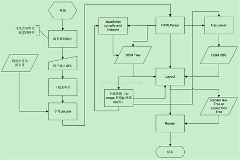 Webkit的一些笔记2（基础篇）webkit从url到构建完dom的过程加载html、css、js、图片、音频、视频的同步异步 Csdn博客