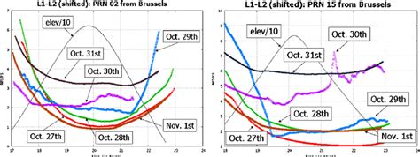 Ionospheric Refraction Computed From Double Frequency Carrier Phase Gps